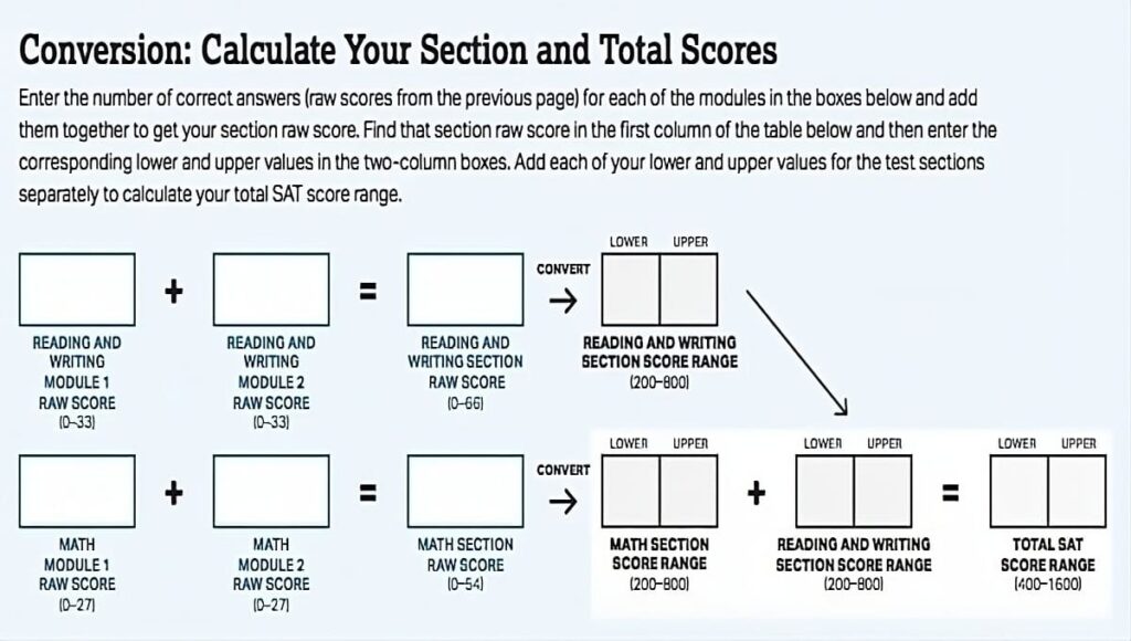 SAT Test Score Calculator | Convert Raw SAT & Practice Test Scores 2025