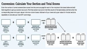 SAT Test Score Calculator | Convert Raw SAT & Practice Test Scores 2025