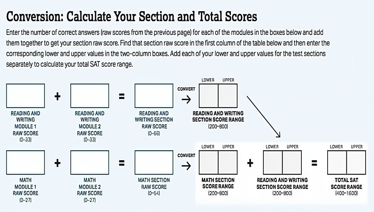 SAT Test Score Calculator | Convert Raw SAT & Practice Test Scores 2025
